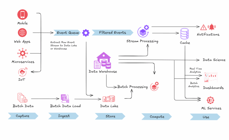 Data Pipelines - Rudder Analytics