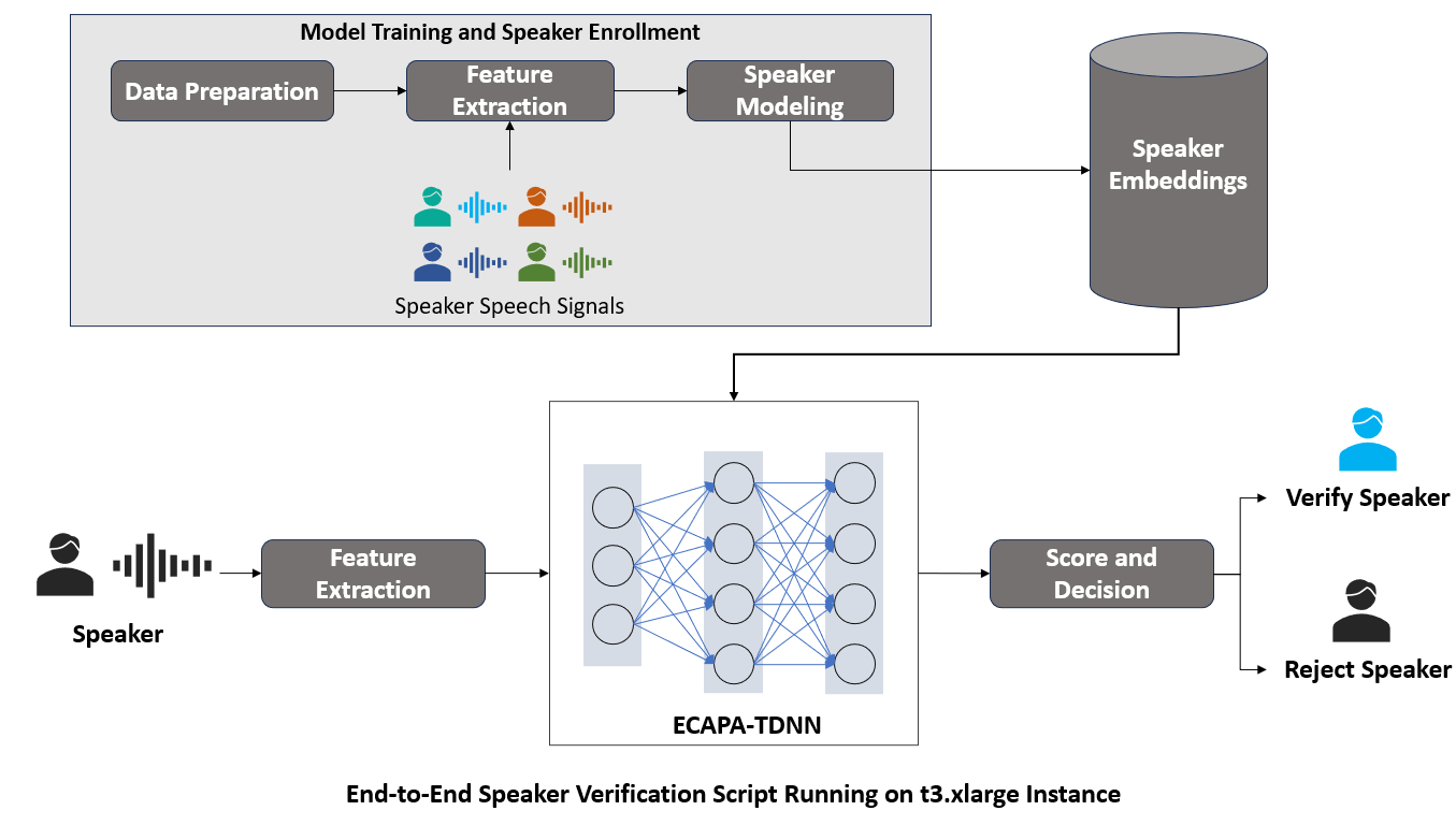 Voice-Based Security: Overcoming Challenges in Speaker Verification ...